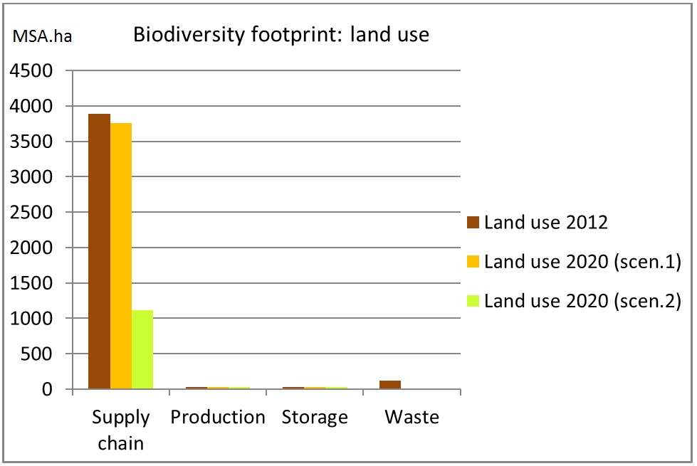 Biodiversity Footprint model | Plansup